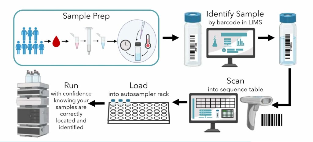 The Future of Chromatography: How Barcoded Vials Improve Sample Management Workflows - Computype