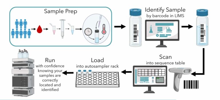 The Future of Chromatography: How Barcoded Vials Improve Sample ...